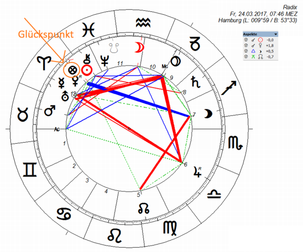 Astrologie und Glück und was der Glückspunkt im Horoskop offenbart